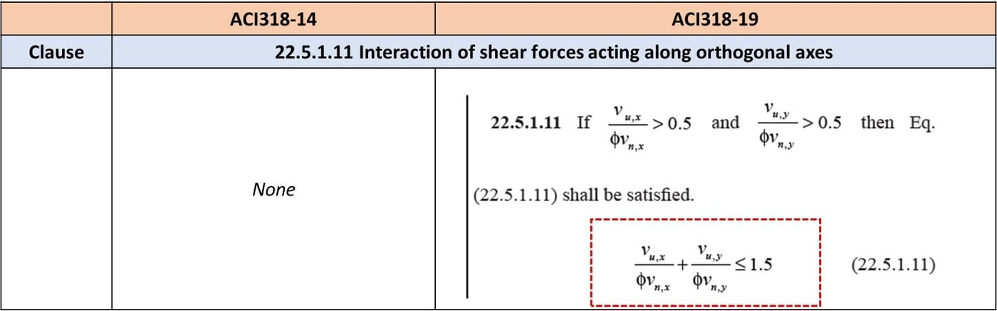 ACI 318-19 Updates for ULS Design of Reinforcement Concrete