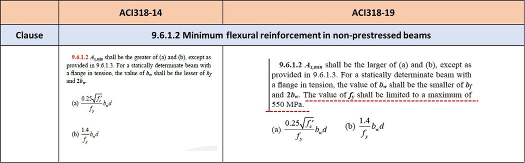 ACI 318-19 Updates for ULS Design of Reinforcement Concrete
