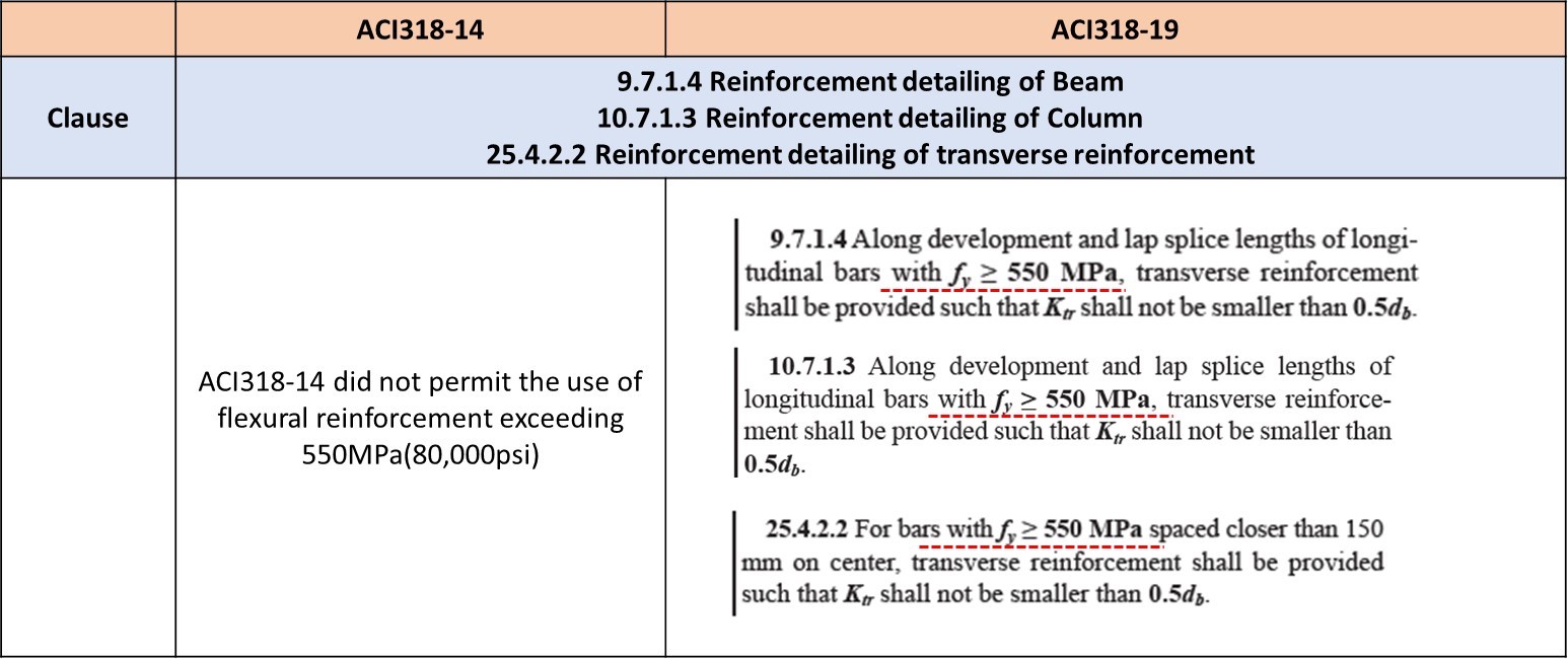 ACI 318-19 Updates for ULS Design of Reinforcement Concrete