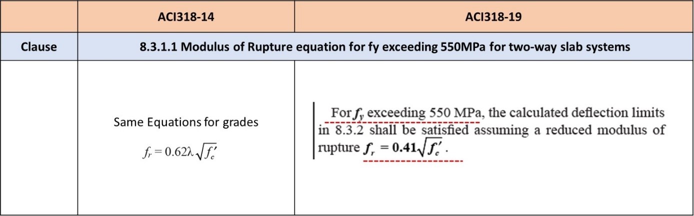ACI 318-19 Updates for ULS Design of Reinforcement Concrete