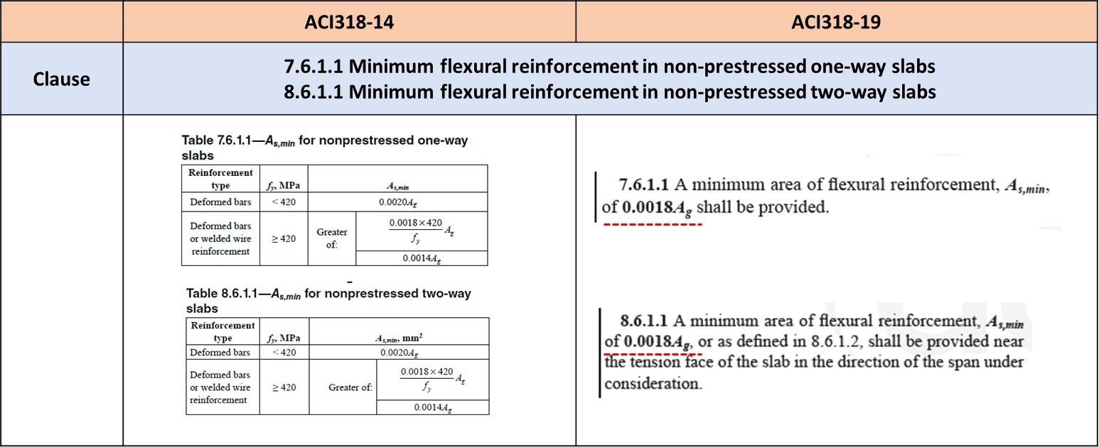 ACI 318-19 Updates for ULS Design of Reinforcement Concrete