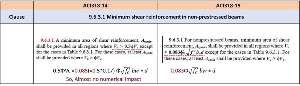 ACI 318-19 Updates for ULS Design of Reinforcement Concrete