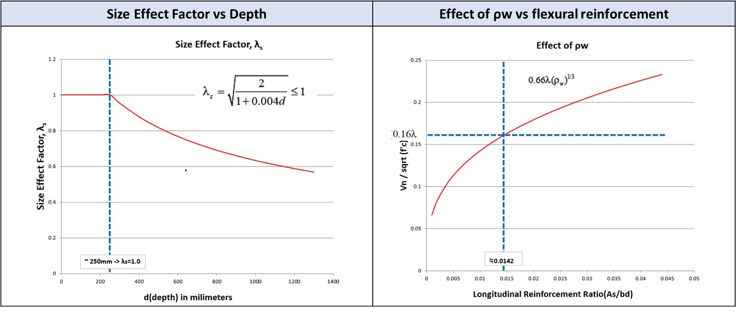 ACI 318-19 Updates for ULS Design of Reinforcement Concrete