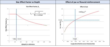 ACI 318-19 Updates for ULS Design of Reinforcement Concrete