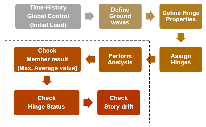 How to Perform Time-History Analysis?