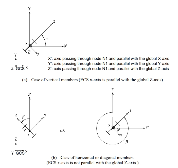 Important Considerations of Element Types