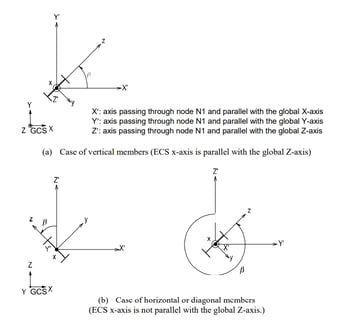 Important Considerations of Element Types