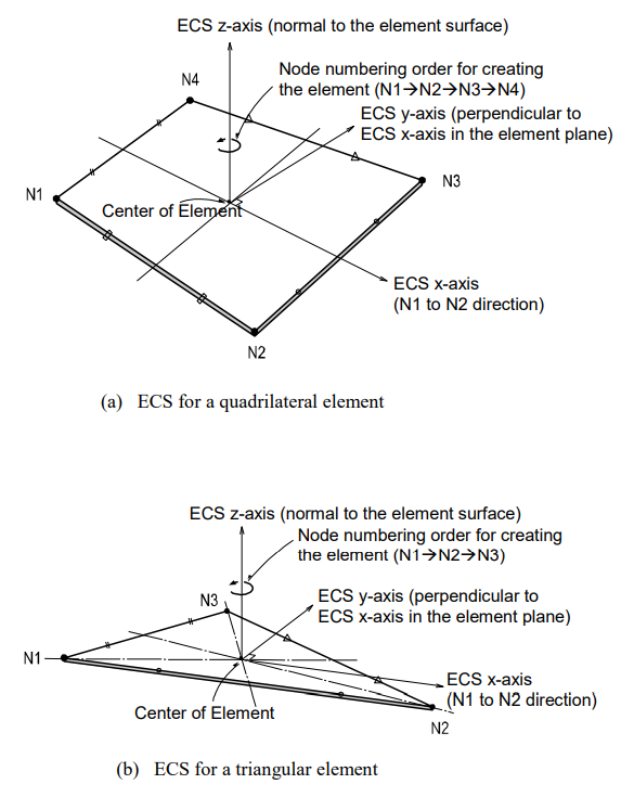 Important Considerations of Element Types