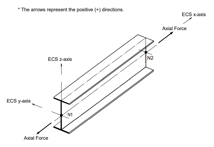Important Considerations of Element Types