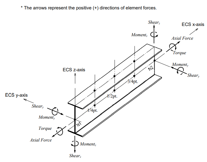 Important Considerations of Element Types