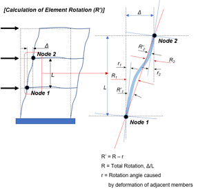 What are Element Rotation and Hinge Rotation?