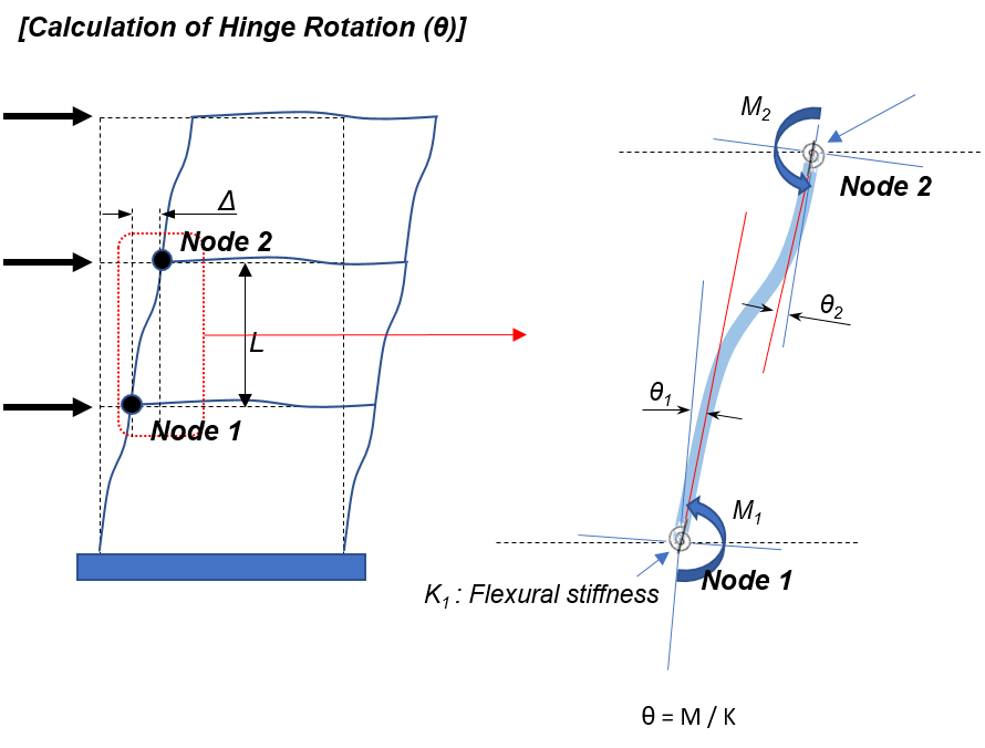 What are Element Rotation and Hinge Rotation?