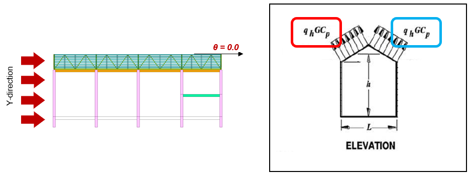 Wind Load as per ASCE 7-16 for the Warehouse with Gable Hip Roof