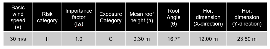 Wind Load as per ASCE 7-16 for the Warehouse with Gable Hip Roof