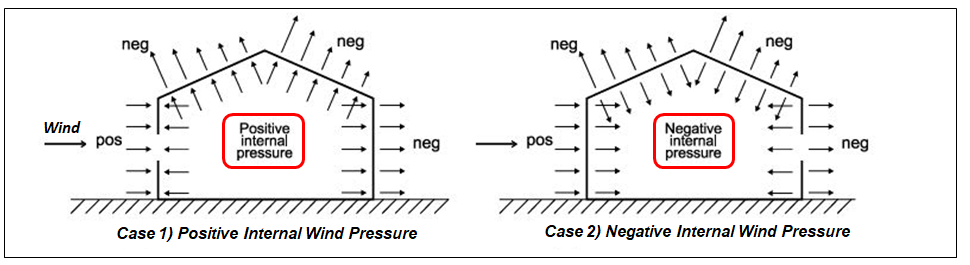Wind Load as per ASCE 7-16 for the Warehouse with Gable Hip Roof