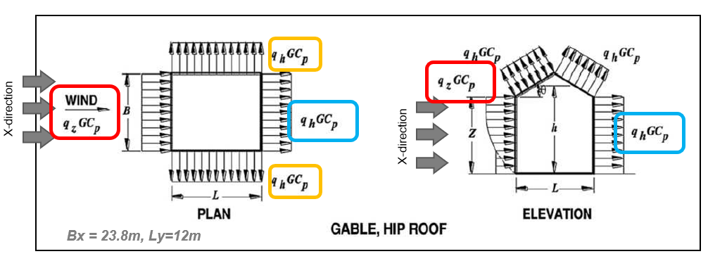 Wind Load as per ASCE 7-16 for the Warehouse with Gable Hip Roof