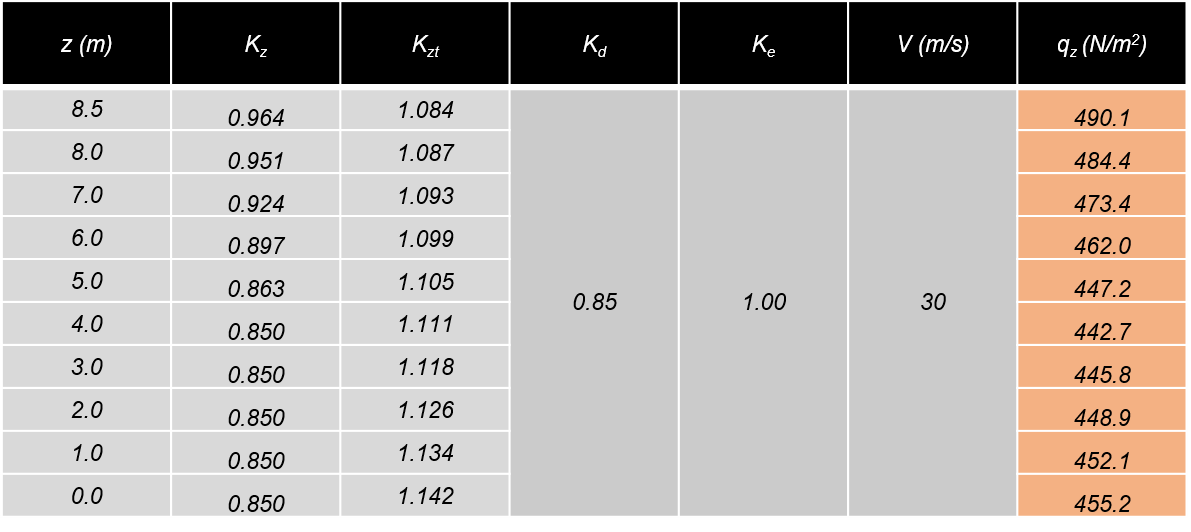 Wind Load as per ASCE 7-16 for the Warehouse with Monoslope Roof