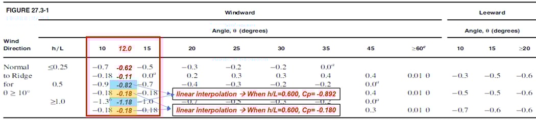 Wind Load as per ASCE 7-16 for the Warehouse with Monoslope Roof