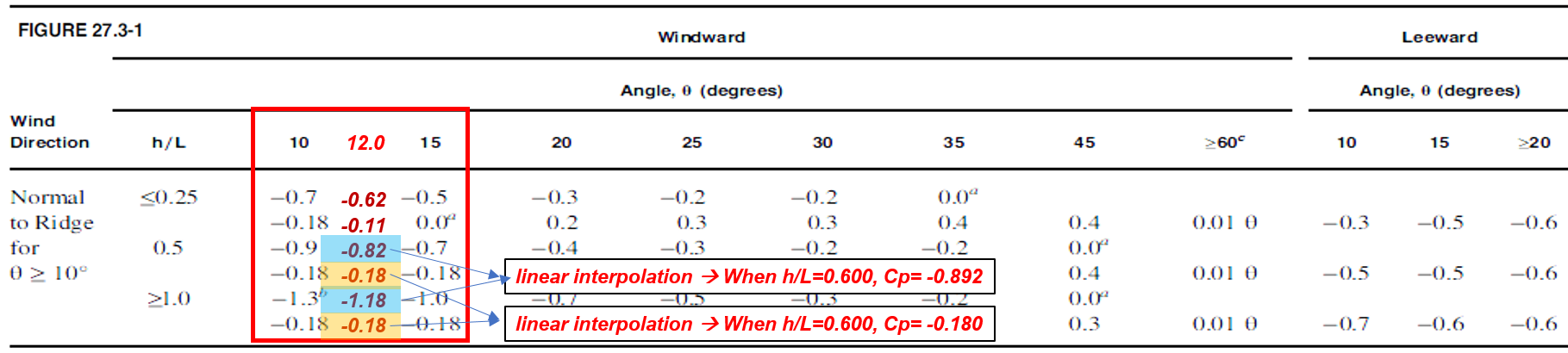 Wind Load as per ASCE 7-16 for the Warehouse with Monoslope Roof