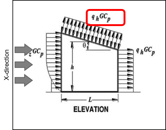Wind Load as per ASCE 7-16 for the Warehouse with Monoslope Roof