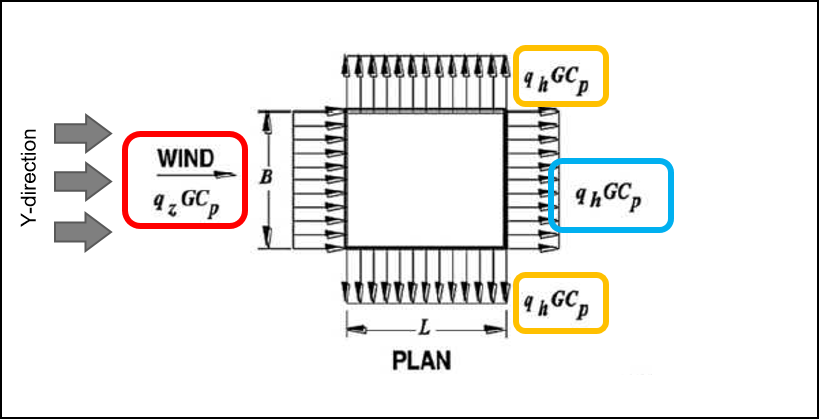 Wind Load as per ASCE 7-16 for the Warehouse with Monoslope Roof