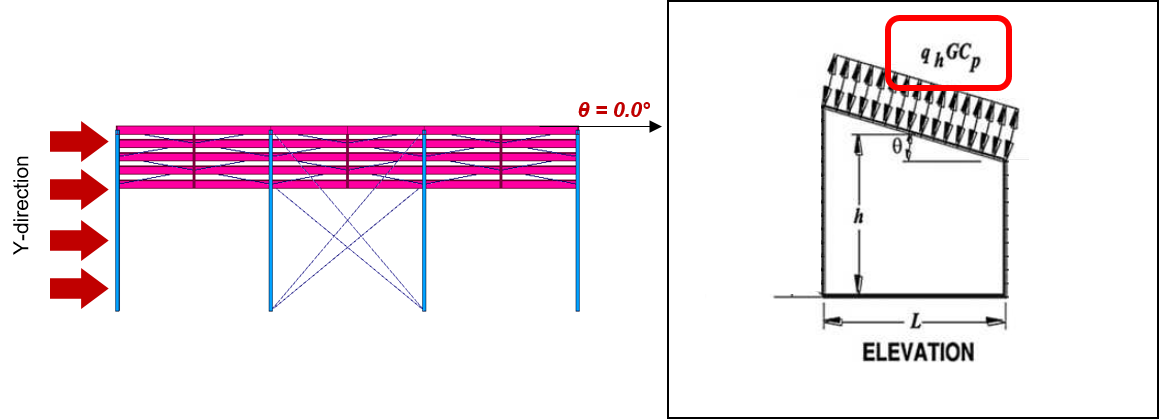 Wind Load as per ASCE 7-16 for the Warehouse with Monoslope Roof