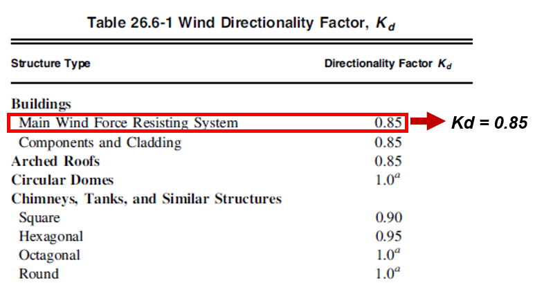 Wind Load as per ASCE 7-16 for the Warehouse with Gable Hip Roof
