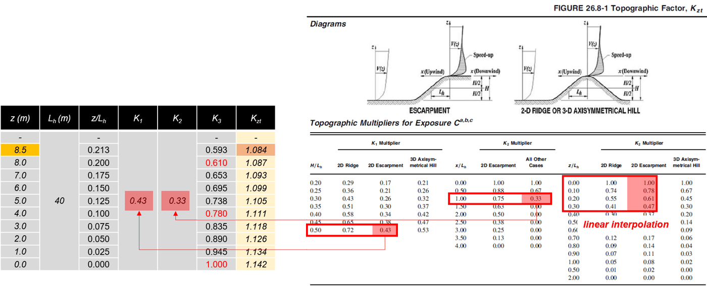 Wind Load as per ASCE 7-16 for the Warehouse with Monoslope Roof