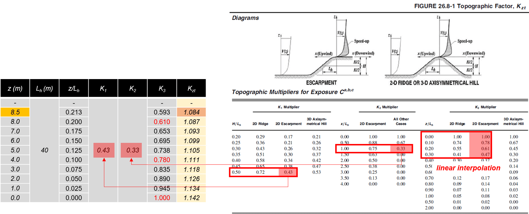 Wind Load as per ASCE 7-16 for the Warehouse with Monoslope Roof