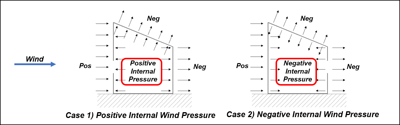 Wind Load as per ASCE 7-16 for the Warehouse with Monoslope Roof