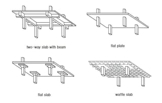 An Understanding of Structure in 2-Way Slab System