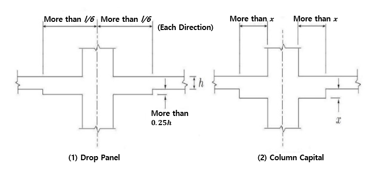 An Understanding of Structure in 2-Way Slab System