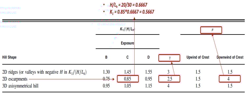 How to Calculate Wind Load as per ASCE7-16