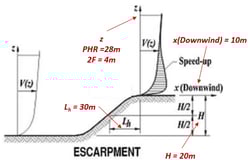 How to Calculate Wind Load as per ASCE7-16
