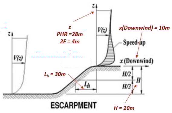 How to Calculate Wind Load as per ASCE7-16
