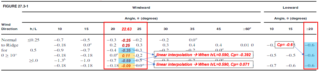 Wind Load as per ASCE 7-16 for the Warehouse with Gable Hip Roof (Two Way)