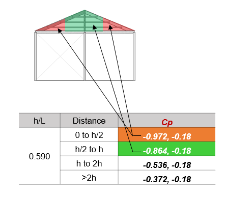 Wind Load as per ASCE 7-16 for the Warehouse with Gable Hip Roof (Two Way)