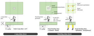 What is Footing Types and Design Method?