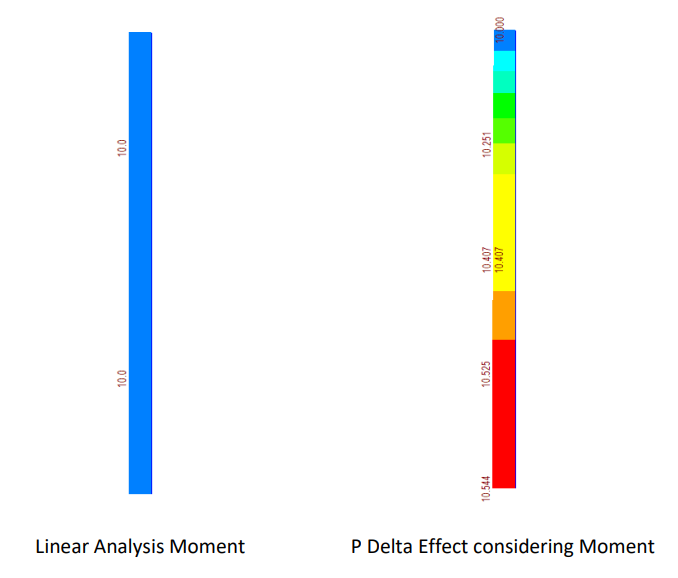 P Delta Analysis