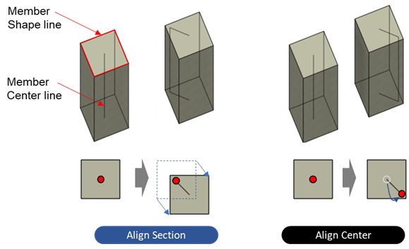 Definition of Section Offset and Rigid End Offset in Structural Model