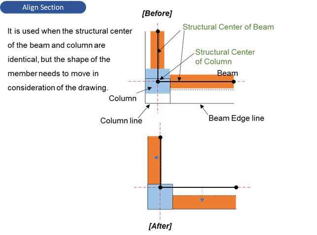Definition of Section Offset and Rigid End Offset in Structural Model