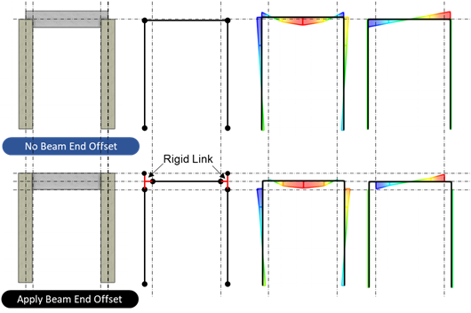 Definition of Section Offset and Rigid End Offset in Structural Model