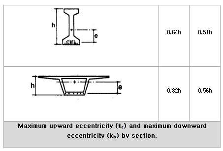 Prestress Tendon Profile Layout Considering Real Construction