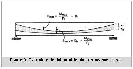 Prestress Tendon Profile Layout Considering Real Construction