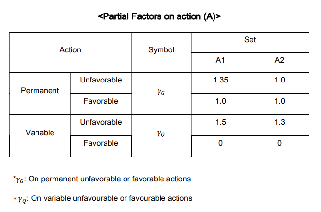 Blog | Eurocode 7 - Partial Factor and Design Approach