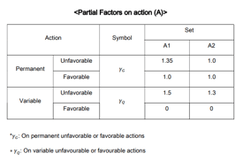 Blog | Eurocode 7 - Partial Factor and Design Approach