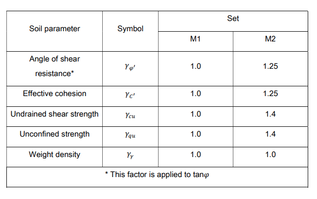 Blog | Eurocode 7 - Partial Factor and Design Approach