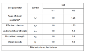 Blog | Eurocode 7 - Partial Factor and Design Approach