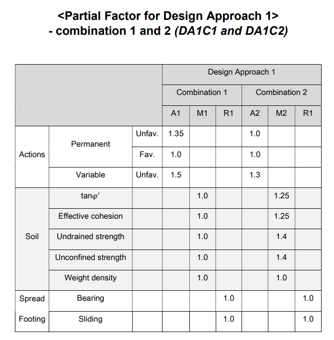 Blog | Eurocode 7 - Partial Factor and Design Approach