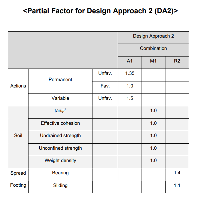 Blog | Eurocode 7 - Partial Factor and Design Approach